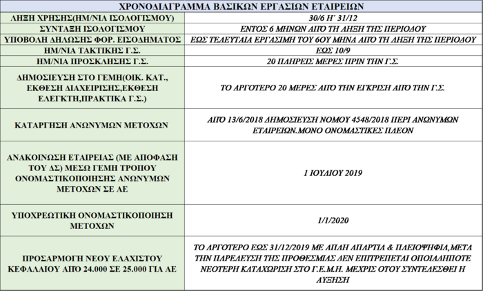 ΧΡΟΝΟΔΙΑΓΡΑΜΜΑ ΒΑΣΙΚΩΝ ΕΡΓΑΣΙΩΝ ΕΤΑΙΡΕΙΩΝ :: Economust